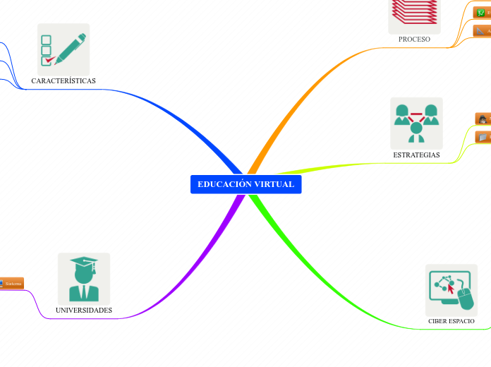 EDUCACIÓN VIRTUAL - Mind Map